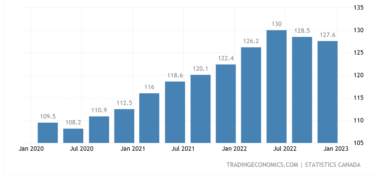 Canada doesn't have an inflation problem, and it looks like there is ...