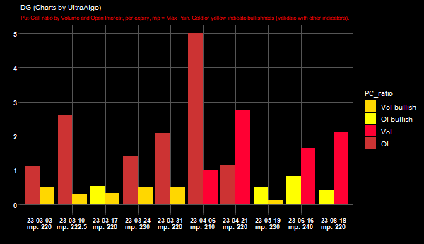 $DG PCR by OI => 1.11, and Vol => 0.51 @ 2023-03-03. Learn more at ...