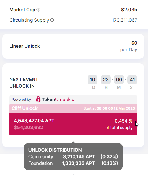 🚯Say NO to being Exit Liquidity 🔓Token Unlocking in March Always know ...