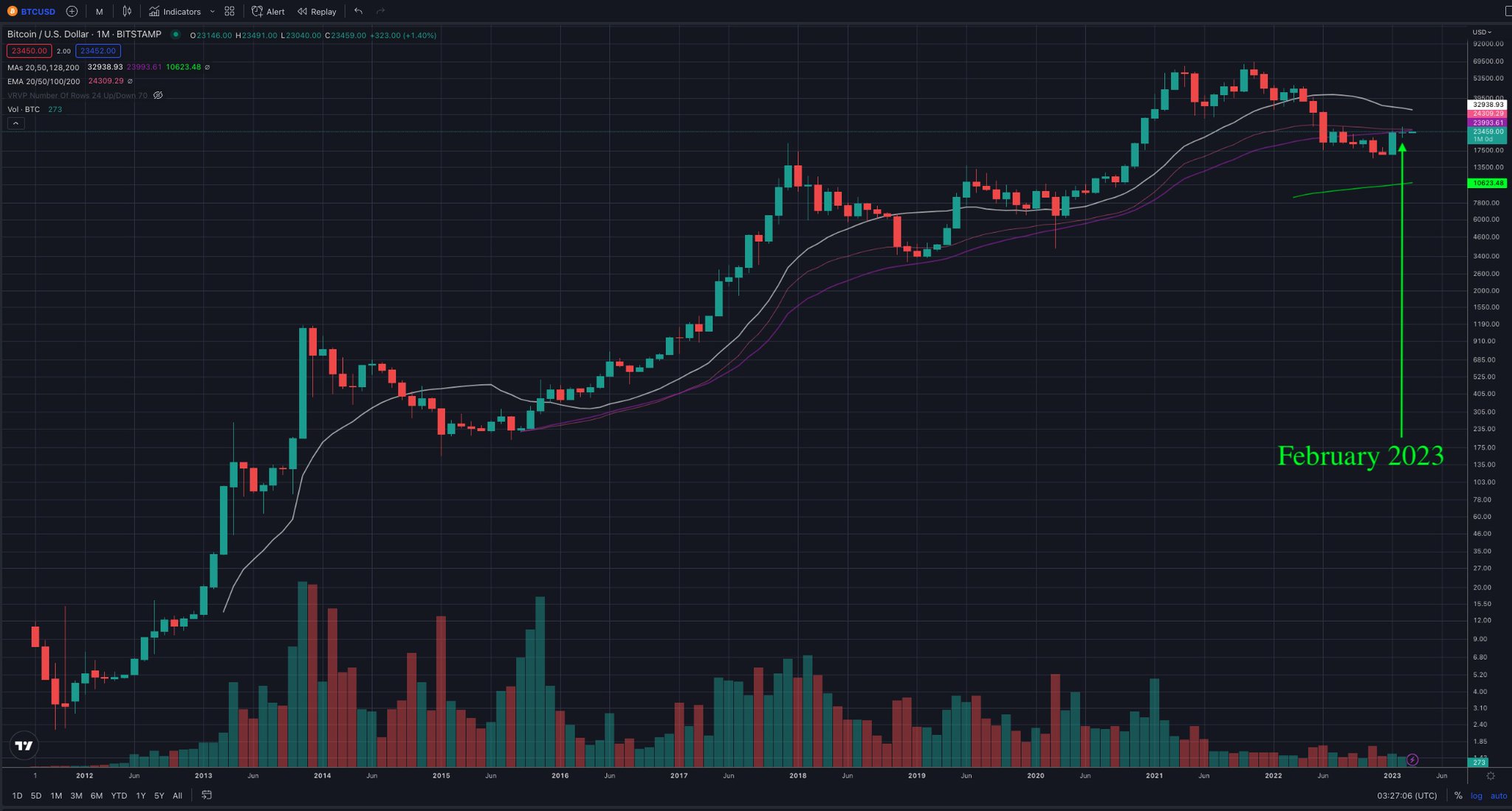 Chris Burniske on Twitter: "Is February all the bears got? https://t.co/ZpAXJdDqj7" / Twitter