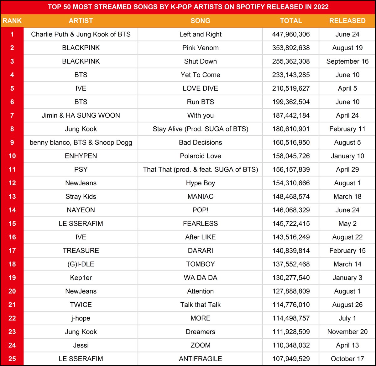 인스티즈(instiz) on Twitter: "[정보/소식] 2022년 스포티파이 kpop 스트리밍 순위 50 https://instiz.net/name_enter ...
