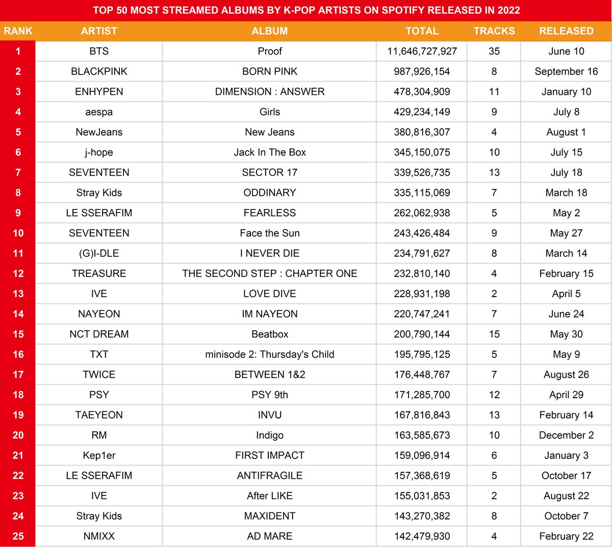 인스티즈(instiz) on Twitter: "[정보/소식] 2022년 스포티파이 kpop 스트리밍 순위 50 https://instiz.net/name_enter ...