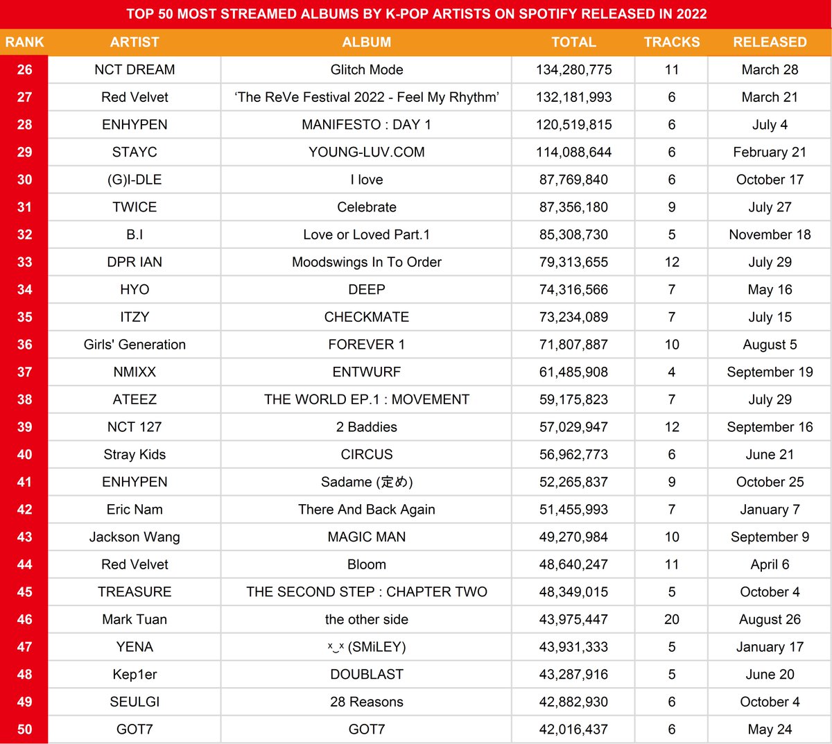 인스티즈(instiz) on Twitter: "[정보/소식] 2022년 스포티파이 kpop 스트리밍 순위 50 https://instiz.net/name_enter ...