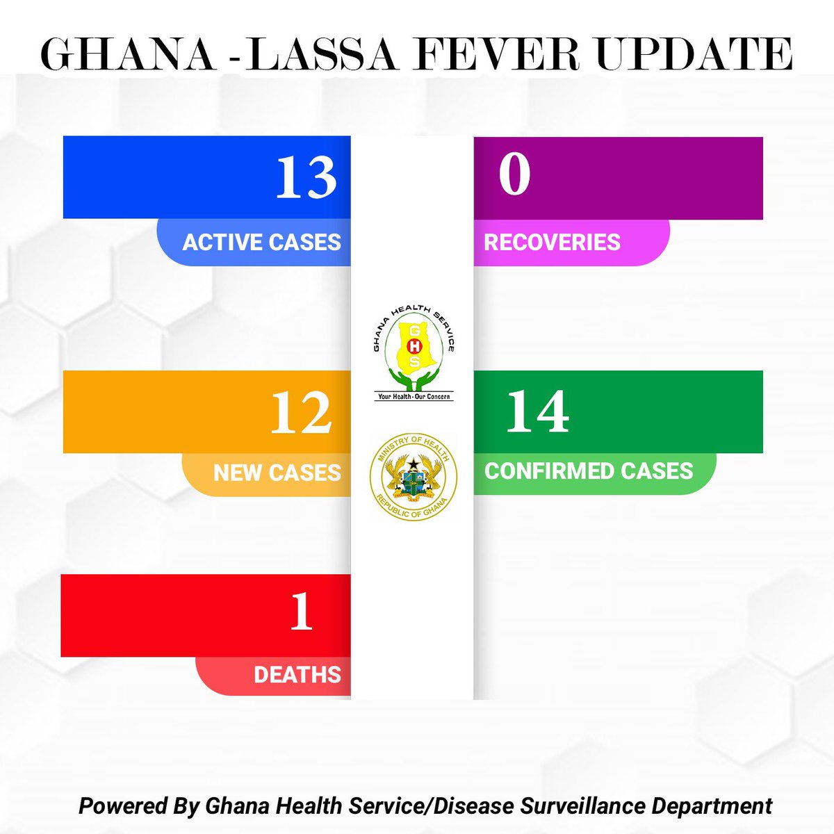 Nii Okai 🥷🏽 On Twitter Rt Dsdghs Ghanas Lassa Fever Cases As At 28 February 2023