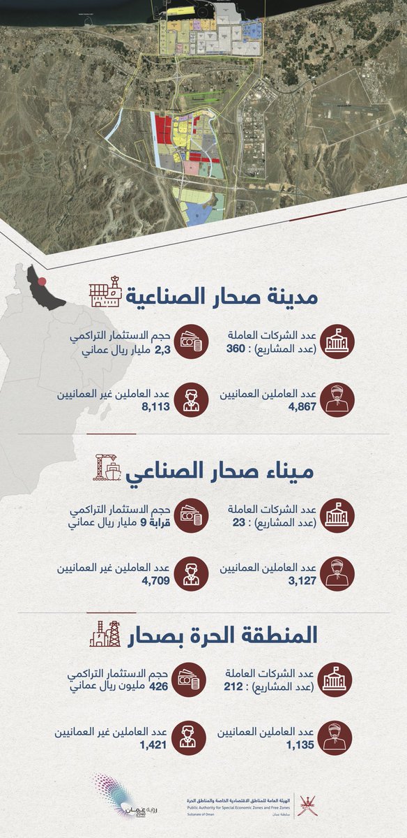 هيئة المناطق الاقتصادية والحرة عُمان On Twitter المنطقةالحرةبصحار و مدينةصحارالصناعية
