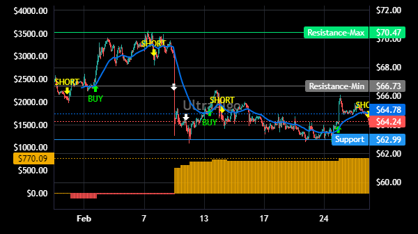 $UHAL Trading Ideas | Awaiting Short signal. 75% Profitability based on ...