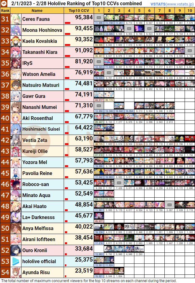 Holoデータ分析 on Twitter: "[EN] Here are the "Top 10 CCV," the sum of the top 10 CCVs of each ...
