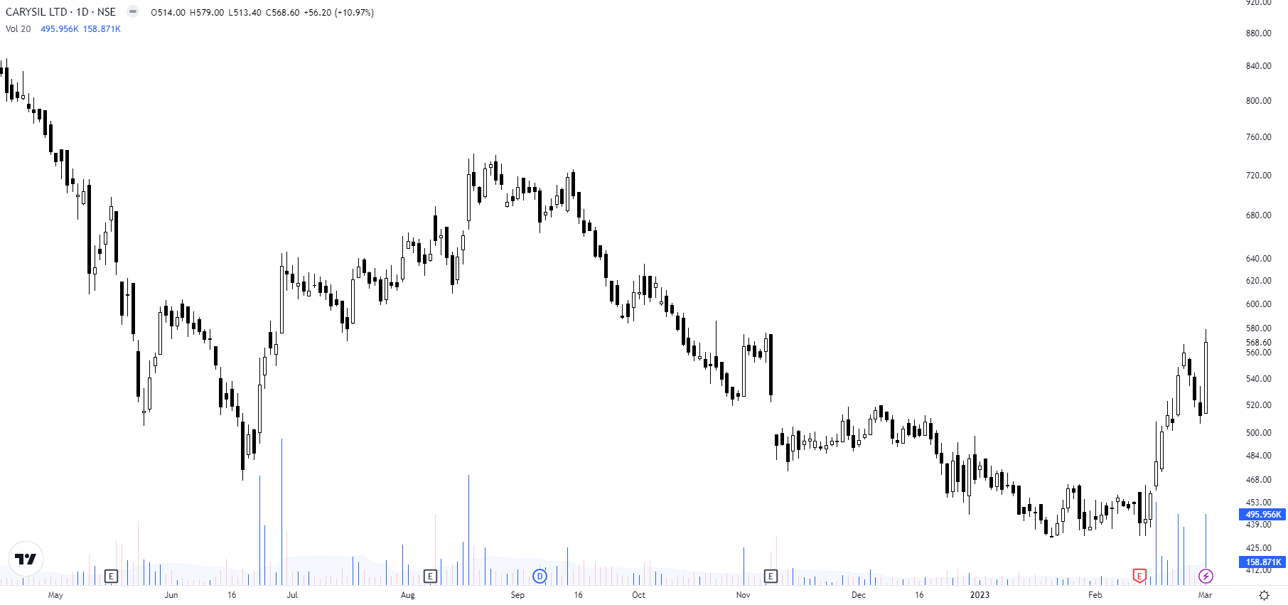 The_Chartist 📈 on Twitter: "The pullback was quickly absorbed and the stock is back to the highs ...