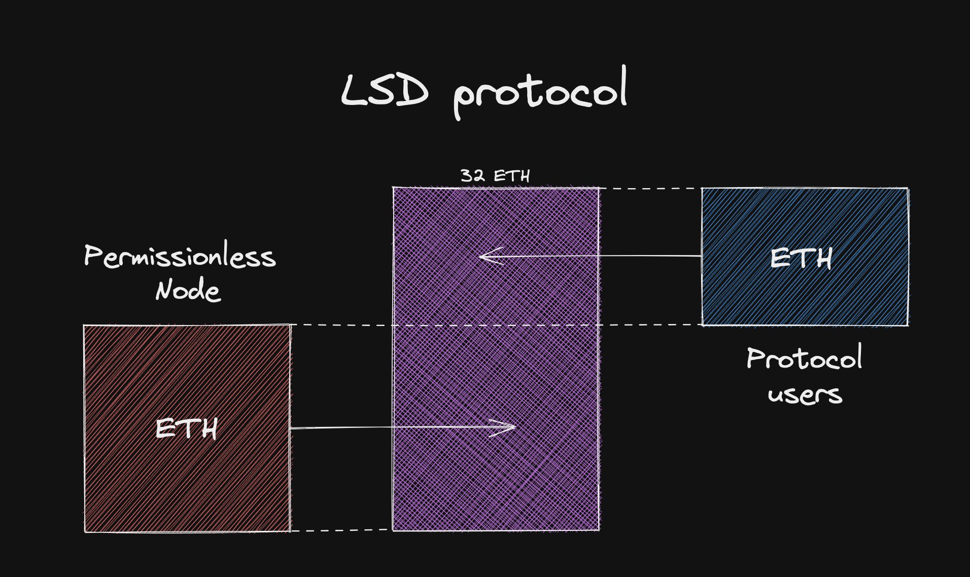 Yugi AI ⛩ on Twitter: "4 Permissionless Node protocols Ethereum Node running without permission ...