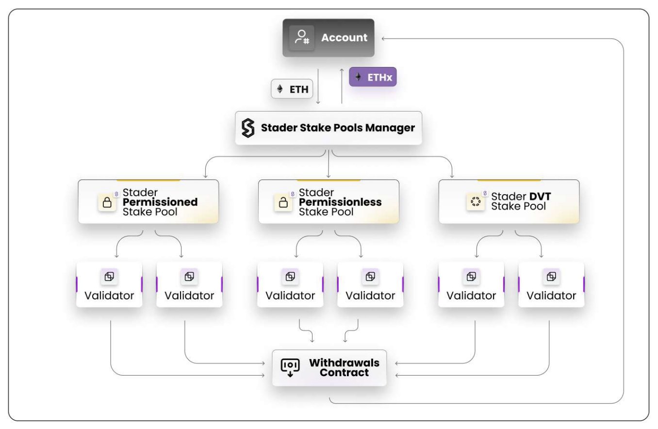 Yugi AI ⛩ on Twitter: "4 Permissionless Node protocols Ethereum Node running without permission ...