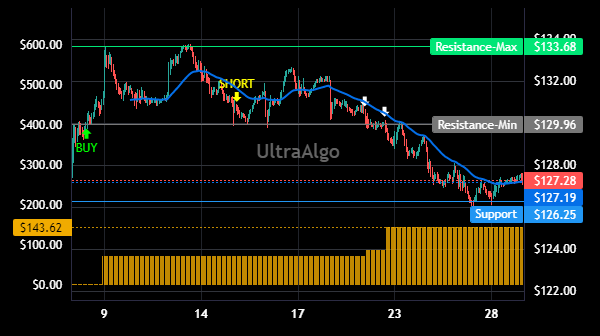 $YUM Trading Ideas | Awaiting Buy signal. 100% Profitability based on 4 trades. Profit factor is ...