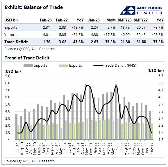 Arif Habib Limited On Twitter Trade Deficit Down To A 31 Months Low
