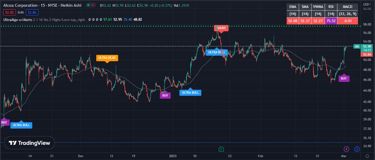 $AA Awaiting Short Signal based off 22 signals on the 15-min chart ...