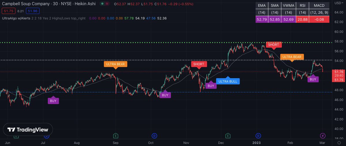 $CPB Awaiting Short Signal based off 18 signals on the 30-min chart. Free Trial at https://t.co ...