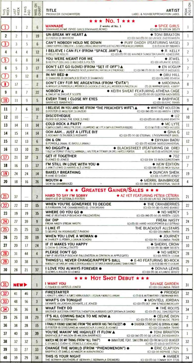 THE HOT SHEET on Twitter: "RT @The_Hot_Sheet: Billboard : 1 March 1997 : @spicegirls were #1 on ...