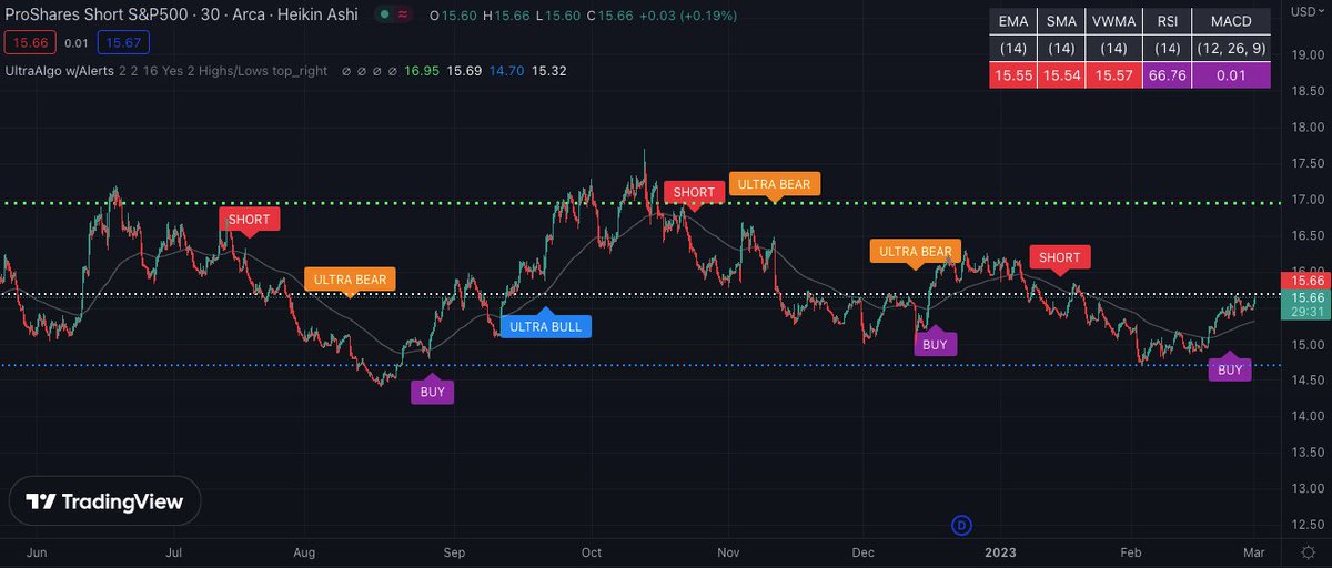 $SH Awaiting Short Signal based off 25 signals on the 30-min chart ...
