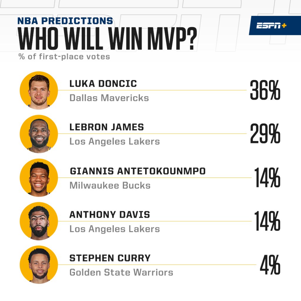 Shaun on Twitter: "RT @6ManYT: This idea that Jokic is escaping the same voter fatigue that ...