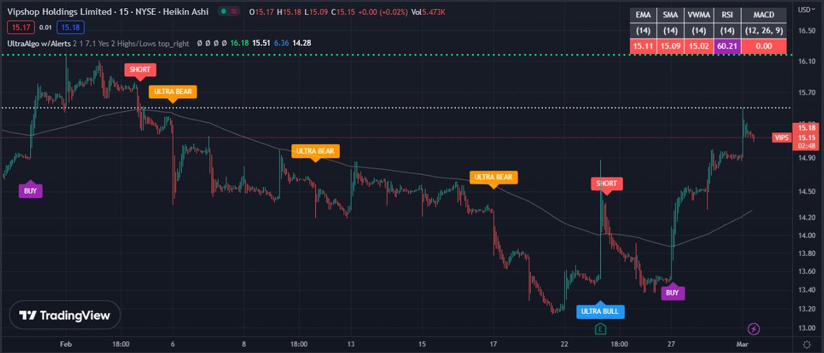 $VIPS Awaiting Short Signal based off 75 signals on the 15-min chart. Free trial at https://t.co ...