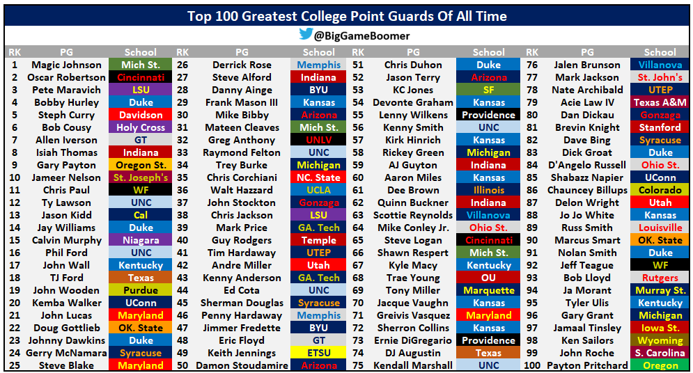 Big Game Boomer On Twitter Top 100 Greatest College Point Guards Of