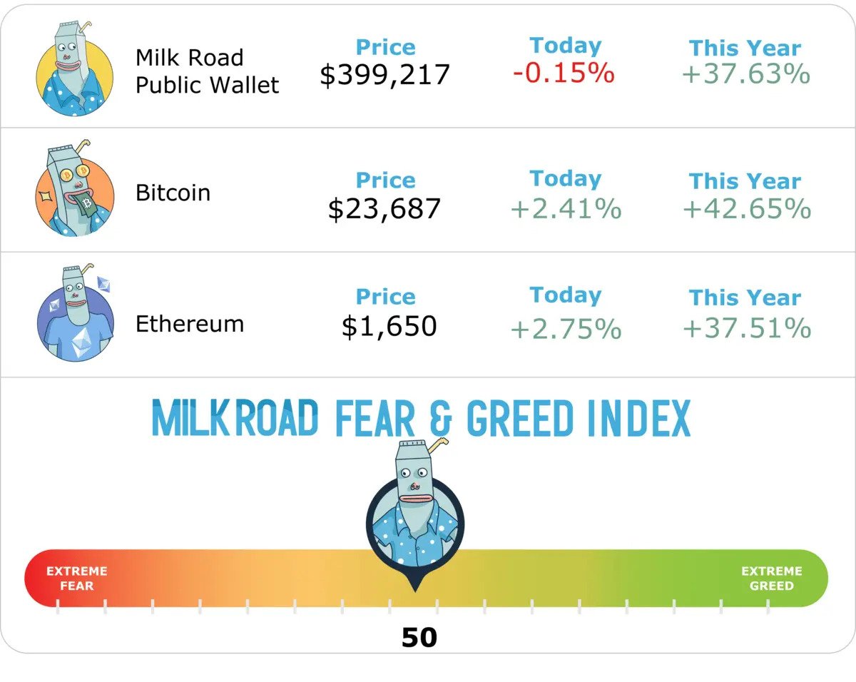 Milk Road on Twitter: "Today's Fear & Greed Index.. 50! 🥛 1. Goldman Sachs head of digital ...