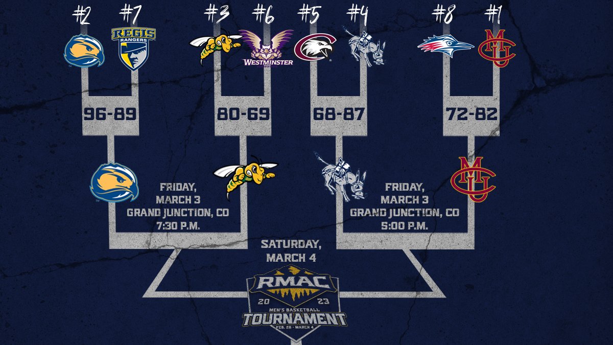 Division 2: RMAC Tournament Bracket : r/CollegeBasketball