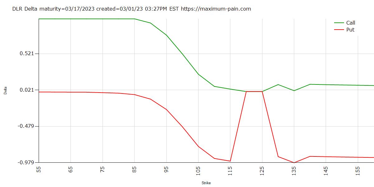 max pain on Twitter: "$DLR Delta expiration 03/17/2023 #maxpain #options https://maximum-pain ...