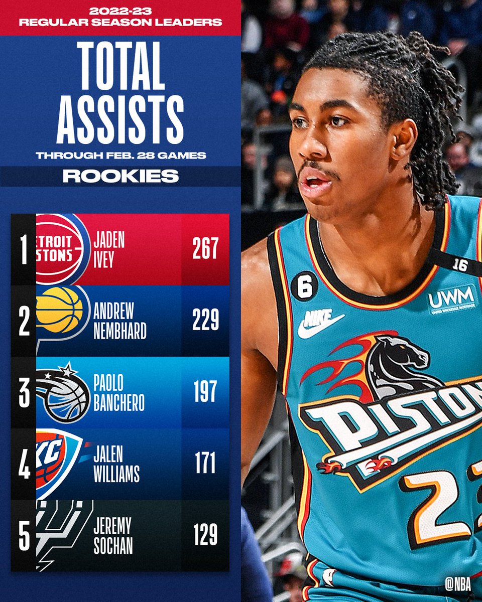 NBA.com/Stats on Twitter: "The TOTAL ASSISTS and ASSISTS PER GAME ...