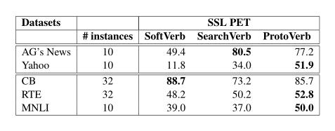 Daily AI Papers on Twitter: "Scalable Prompt Generation for Semi-supervised Learning with ...