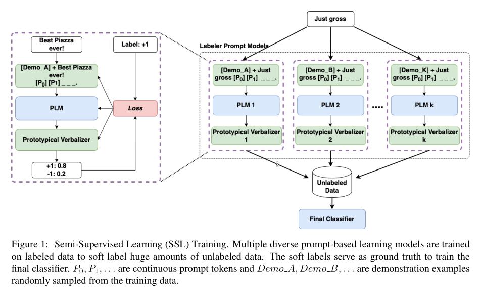 Daily AI Papers on Twitter: "Scalable Prompt Generation for Semi-supervised Learning with ...