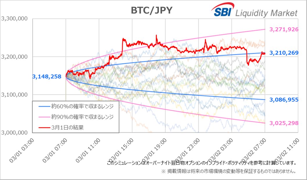 SBI VC Trade (SBI VCトレード） on Twitter: "SBIリクイディティ・マーケット提供の暗号資産予想レンジの2023年3月1日の結果です。 #SBI #SBIVC ...