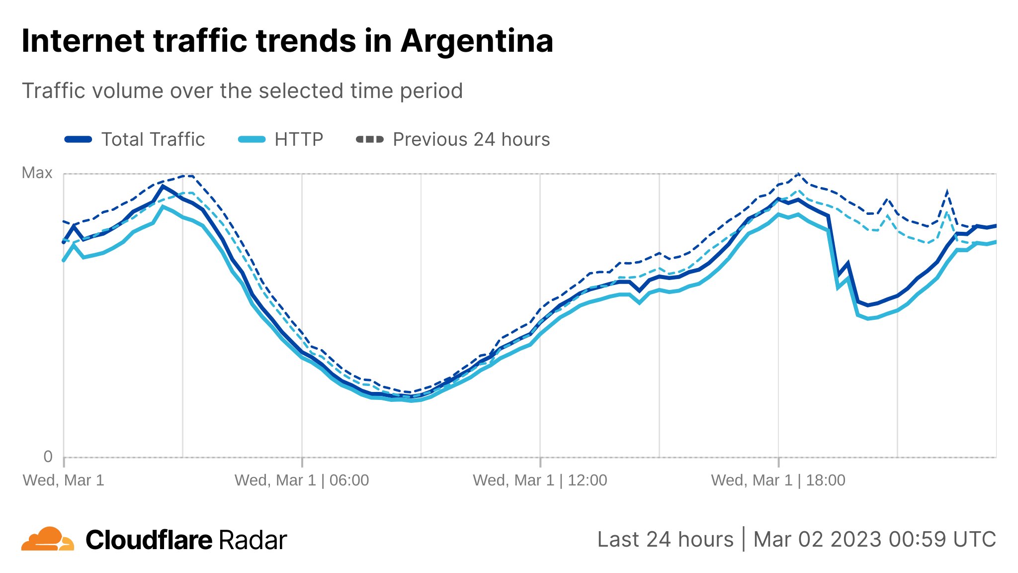 Cloudflare Radar on Twitter: Cloudflare Radar on Twitter: