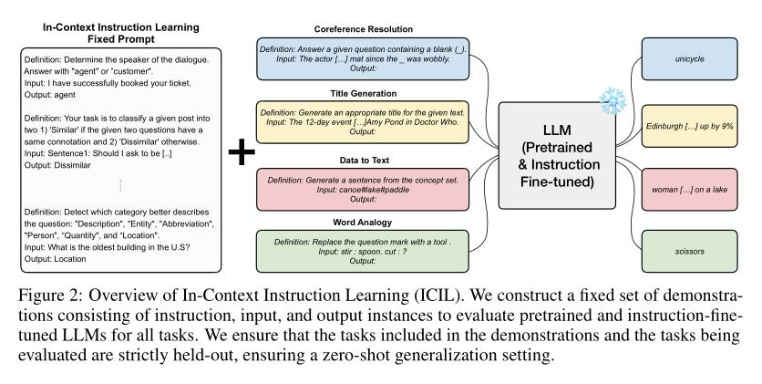 Daily AI Papers on Twitter: "In-Context Instruction Learning https://t.co/Eh328Cwyze In-Context ...