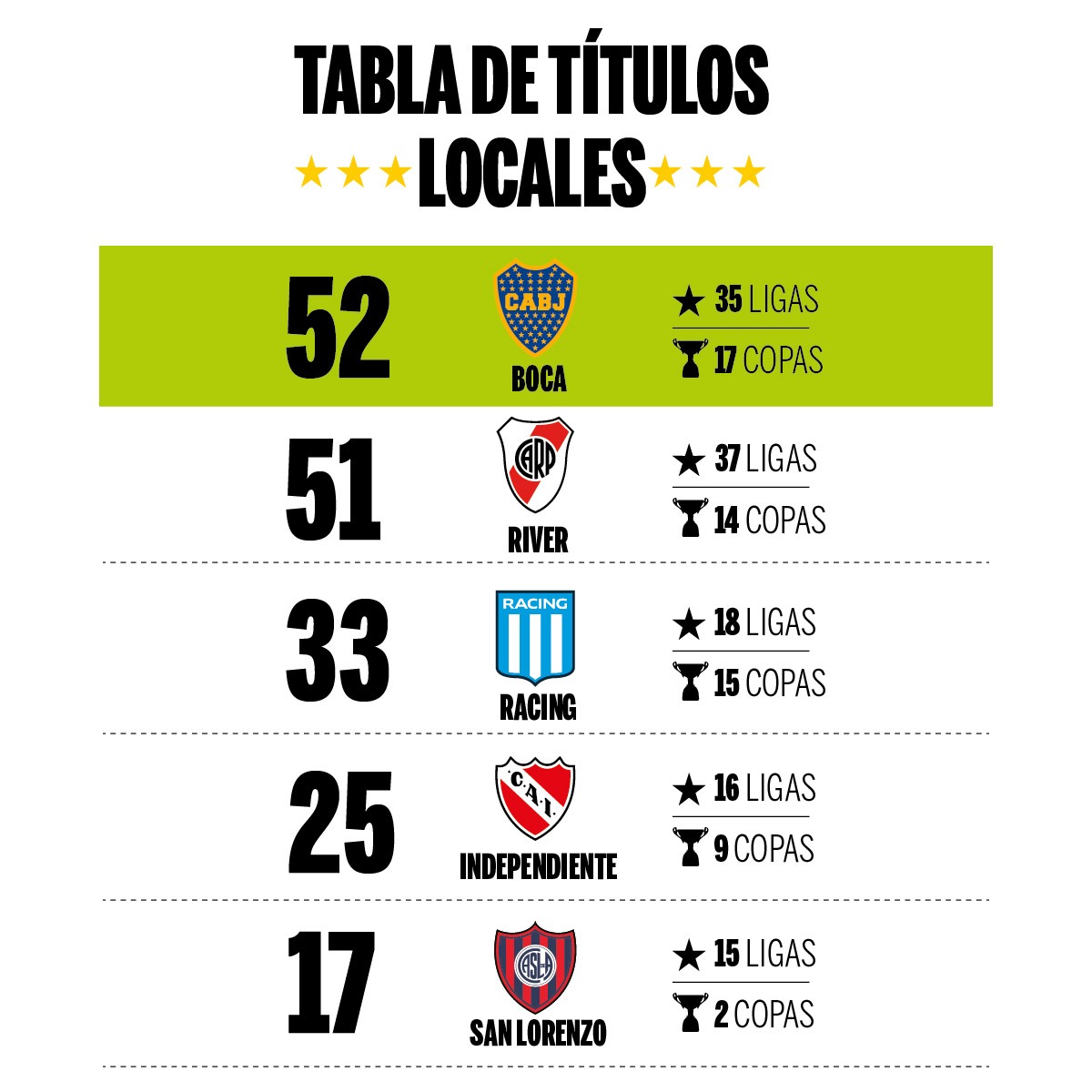 Diario Ol茅 On Twitter 馃敐 隆boca Super脫 A River En T脥tulos Locales 馃攷 As铆 Qued贸 La Tabla