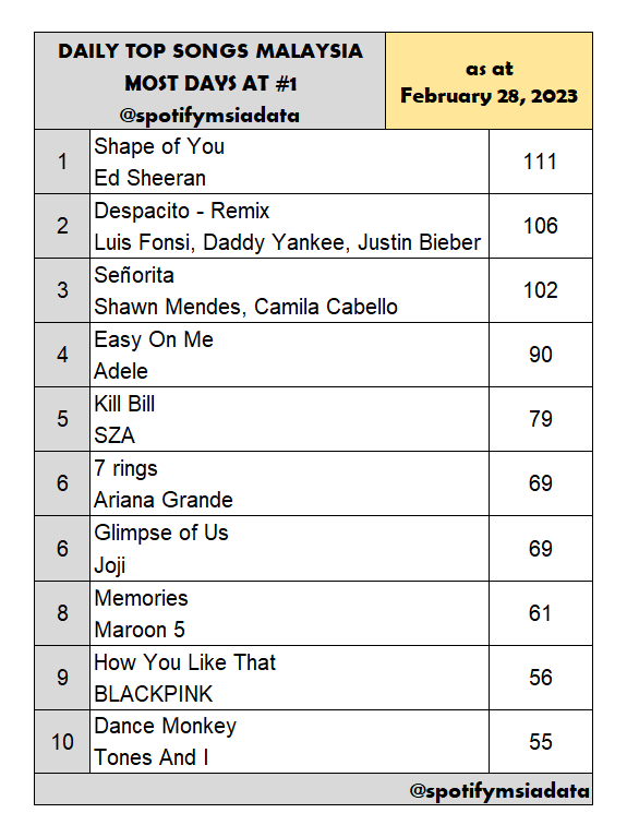 Spotify Malaysia Chart Data 🇲🇾 on Twitter: "DAILY TOP SONGS MALAYSIA (Tue, 28 Feb 2023) #1 ...