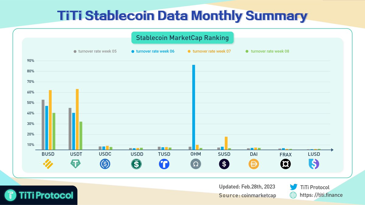 TiTi Protocol on Twitter: "TiTi #StableCoin Monthly Summary ️(February, 2023) #Crypto Market ...