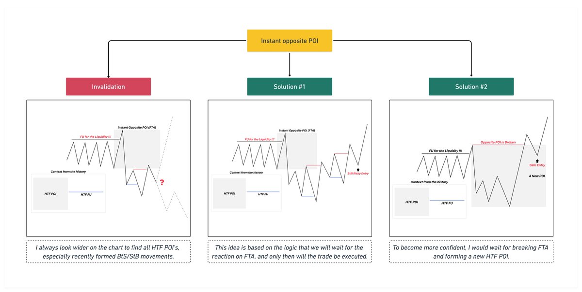 Invalidation: Instant opposite POI. [1/3] Small tip: Keep your eyes on ...