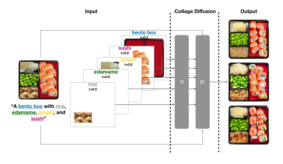 Daily AI Papers on Twitter: "Collage Diffusion https://ai.papers.bar/paper ...