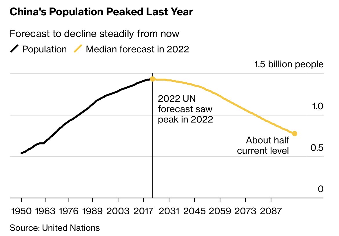 Demographics is destiny. China 🇨🇳 has lost 40 million workers since ...