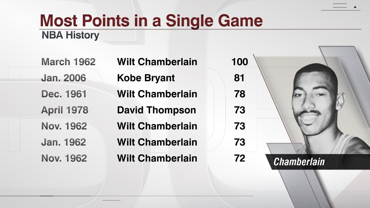 ESPN Stats Info on X On this date in 1962 Wilt Chamberlain scored 100 points in Hershey Pennsylvania vs the Knicks. Chamberlain owns five of the seven highest scoring games in NBA