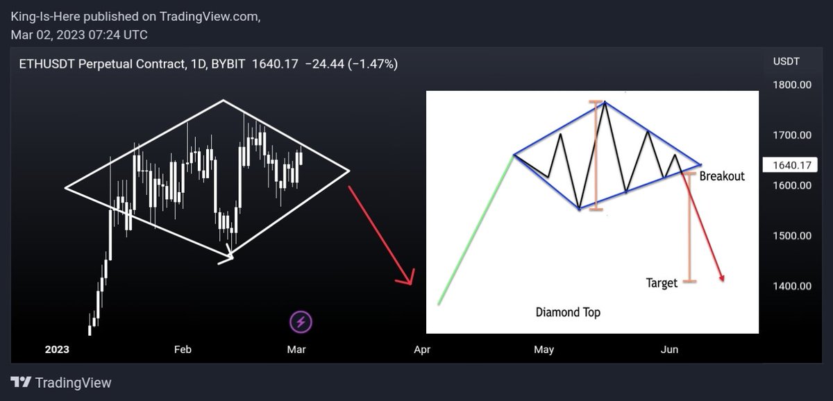 Trader_J on Twitter: "RT @Trader_Jibon: $ETH Diamond Pattern Nuke it"