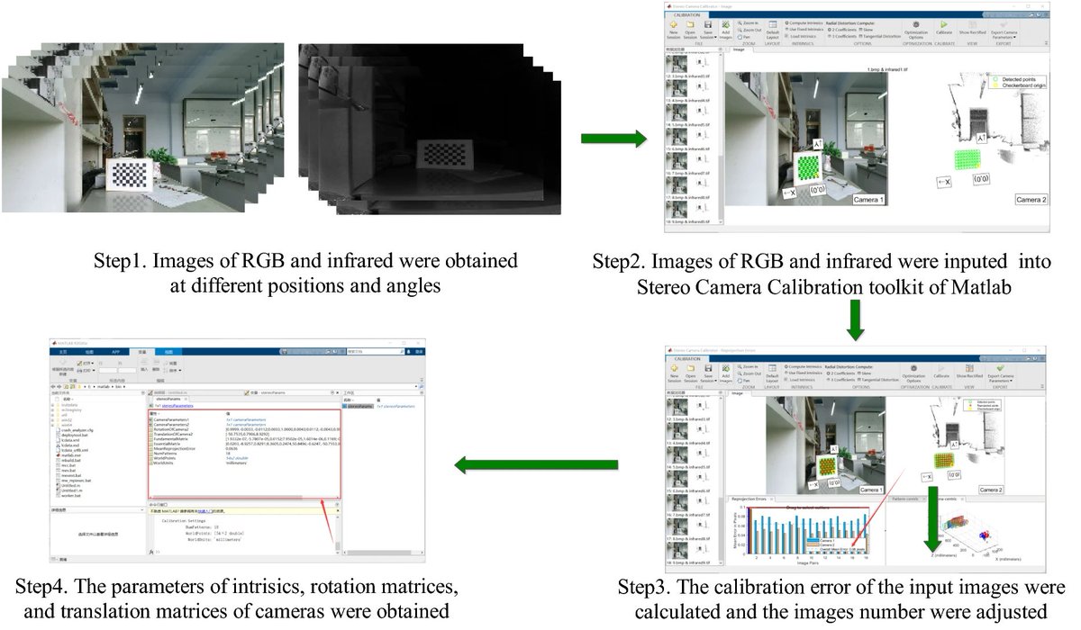 Plant Methods on Twitter: "Fast reconstruction method of three-dimension model based on dual RGB ...