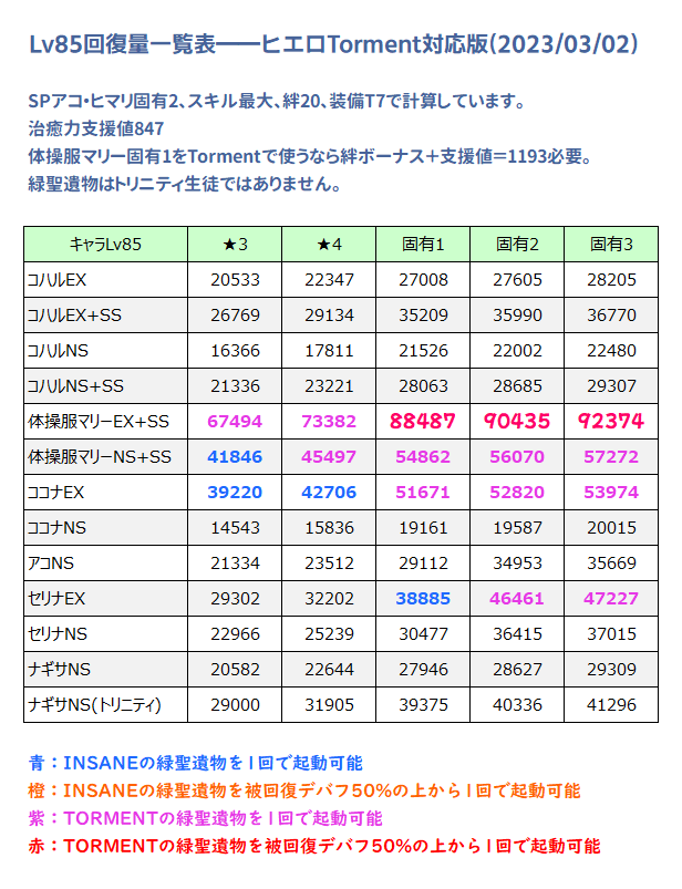 シルル on Twitter: "Lv85回復量一覧表 ヒエロニムスTormentに対応しました！ https://t.co/dFMAuyKGRW" / Twitter
