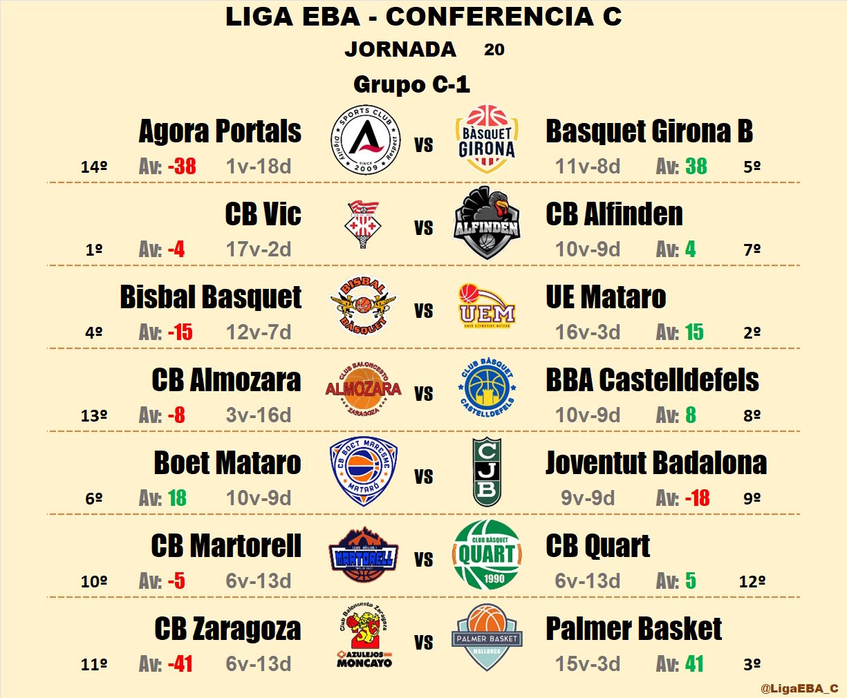 Liga EBA - Grupo C on Twitter: "🗓️PARTIDOS JORNADA 20 🔳#LigaEBA GRUPO C1 Muchos partidos vitales ...