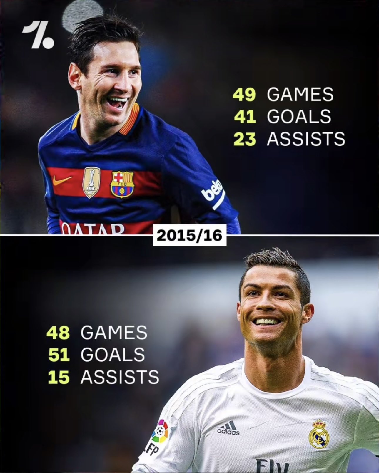 Ronaldo Better Than Messi Fact