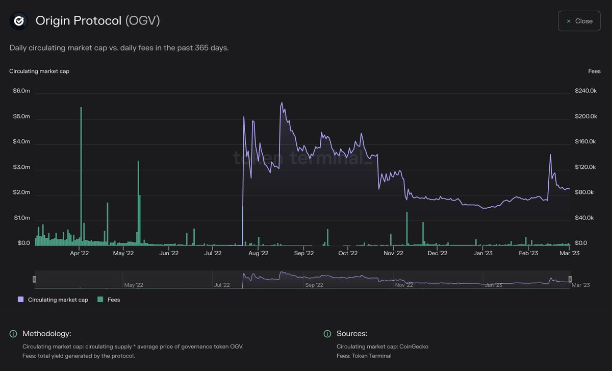 Token Terminal on Twitter: "New listing! 🚨📊 @OriginProtocol, an asset management protocol, is ...