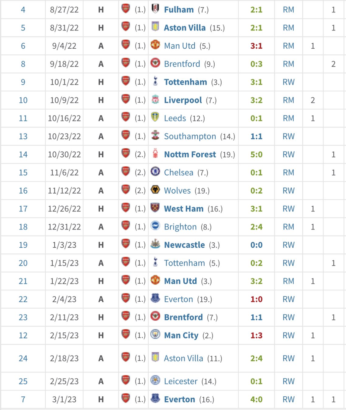 Dan Critchlow on Twitter: "Some people were worried about Saka after matchday 3, after 3 games ...