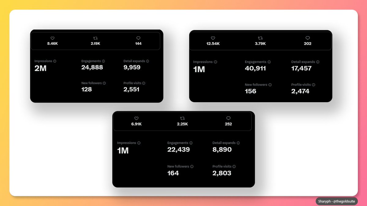 Last month I wrote 3 threads that got: 4,500,000 impressions 8,240 ...