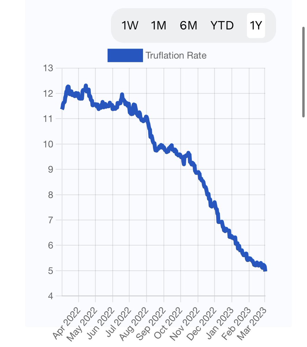 Anp🅰️nman📶 on Twitter: "Real-time inflation tracker @truflation just broke below 5%. What a ...