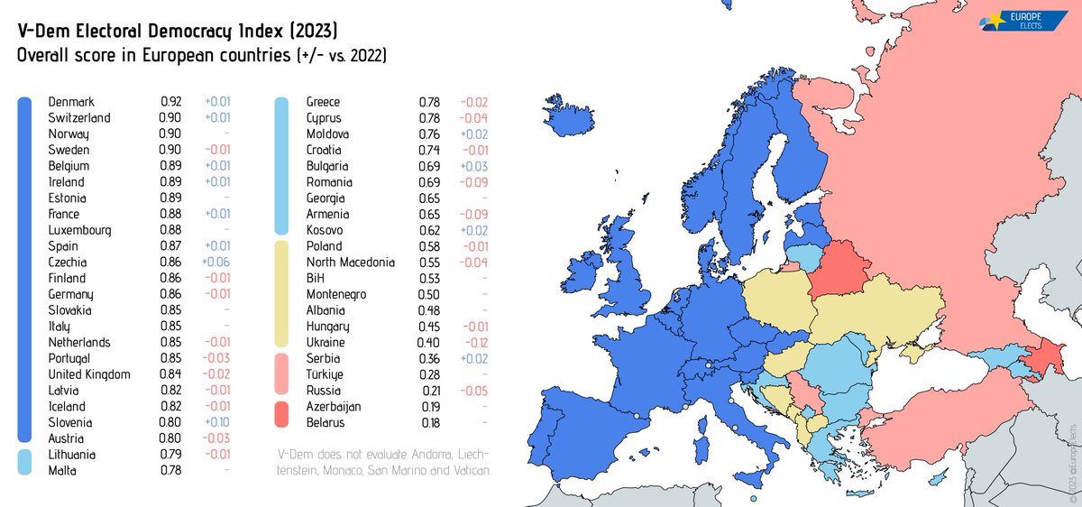 Europe Elects on Twitter: "V-Dem Electoral Democracy Index (2023): Top 10 countries covered by ...