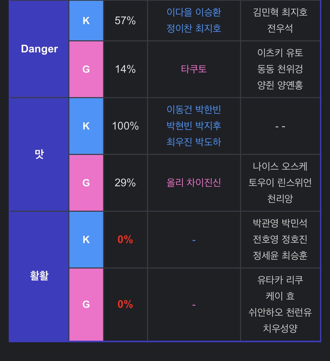 인스티즈(instiz) on Twitter: "[정보/소식] 보이즈플래닛 1차 경연조별 생존율 https://instiz.net/name_enter/86738708…"